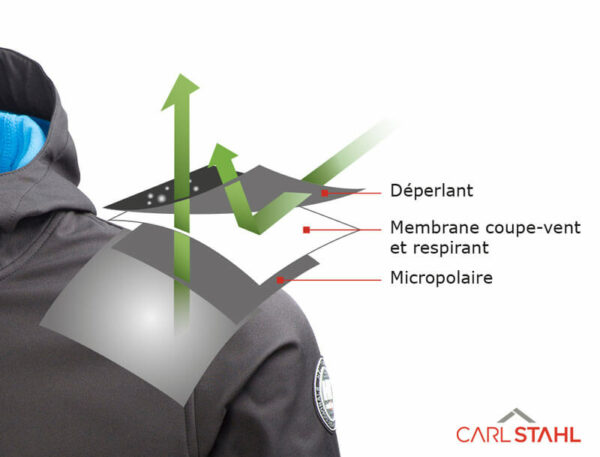 Le tissu Softshell : définition, avantage et utilisation